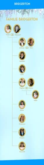 Bridgerton family trees and families of the Netflix hit explained • AWSMONE